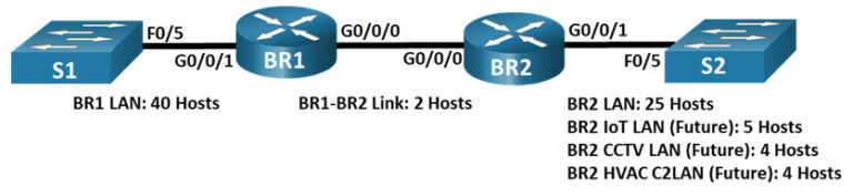 11.10.2 Práctica de laboratorio: Diseño e implementación de un esquema de direccionamiento VLSM ...