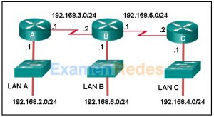 Módulos 14 - 16: Conceptos de enrutamiento y examen de configuración Respuestas