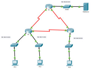 5.1.8 Packet Tracer - Configure ACL estándar para IPv4 numeradas Respuestas