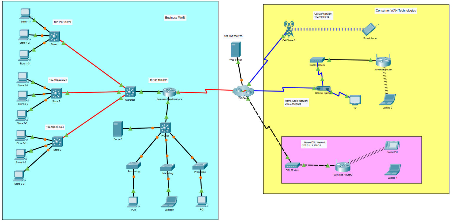 7.6.1 Packet Tracer - Conceptos de WAN Respuestas