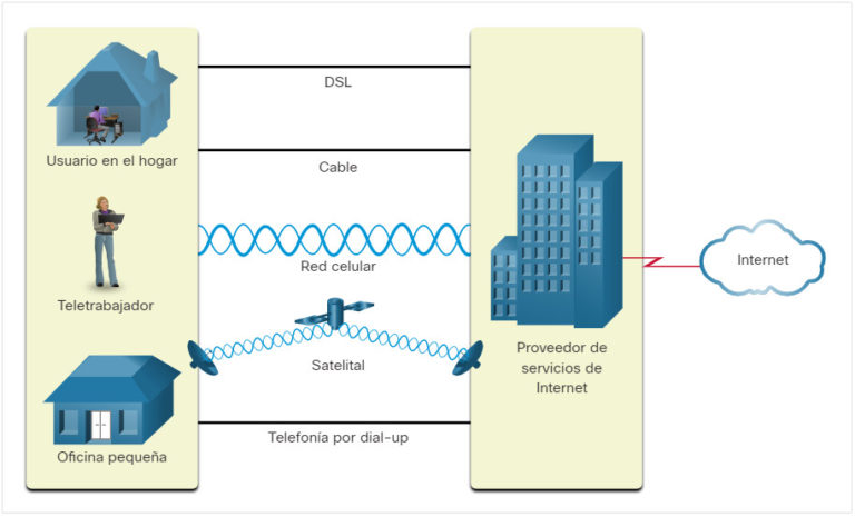 CCNA 1 Versión 7: Módulo 1 - Las redes en la actualidad