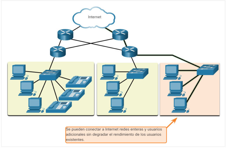 CCNA 1 Versión 7: Módulo 1 - Las redes en la actualidad