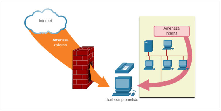 CCNA 1 Versión 7: Módulo 1 - Las redes en la actualidad