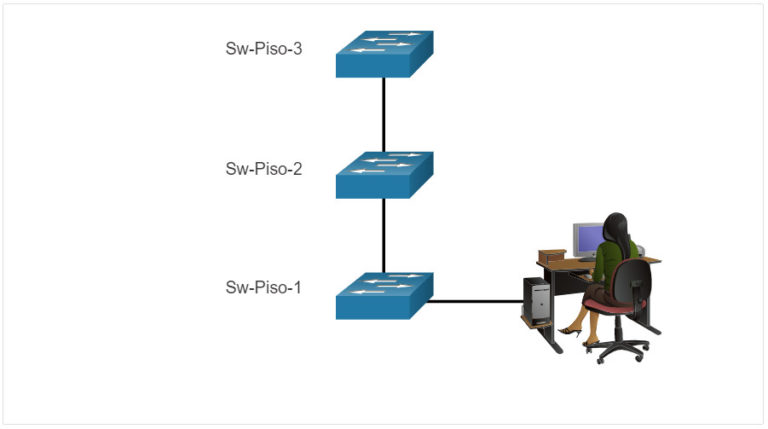 CCNA 1 Versión 7: Módulo 2 - Configuración básica de switches y terminales