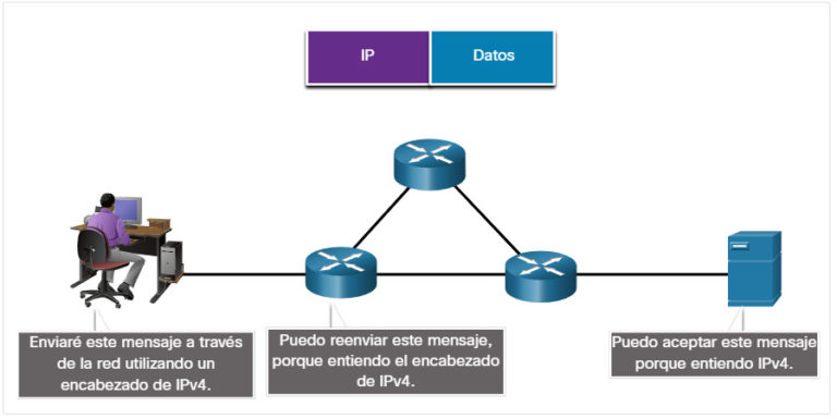 CCNA 1 Versión 7: Módulo 3 - Protocolos y modelos
