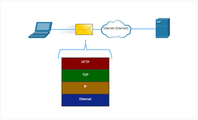CCNA 1 Versión 7: Módulo 3 - Protocolos y modelos