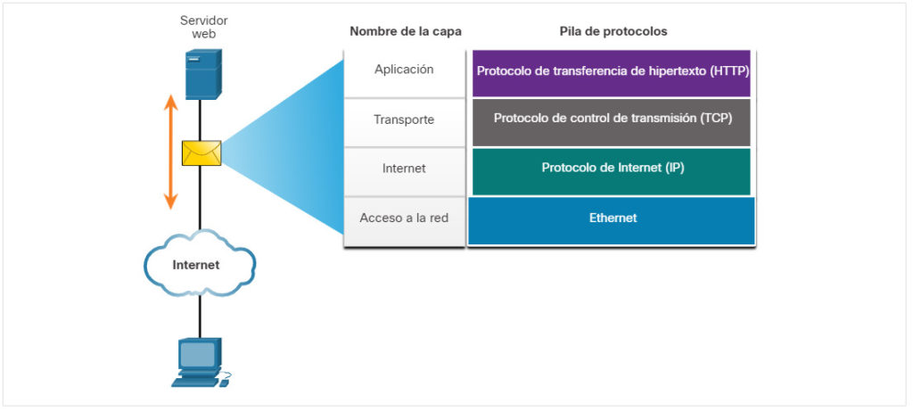 CCNA 1 Versión 7: Módulo 3 - Protocolos y modelos