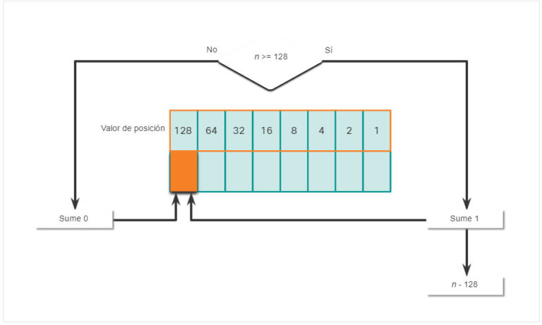 CCNA 1 Versión 7: Módulo 5 - Las redes en la actualidad