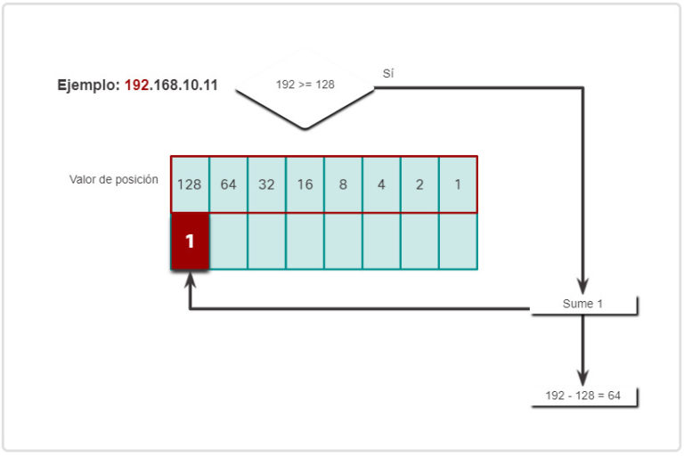 CCNA 1 Versión 7: Módulo 5 - Las redes en la actualidad