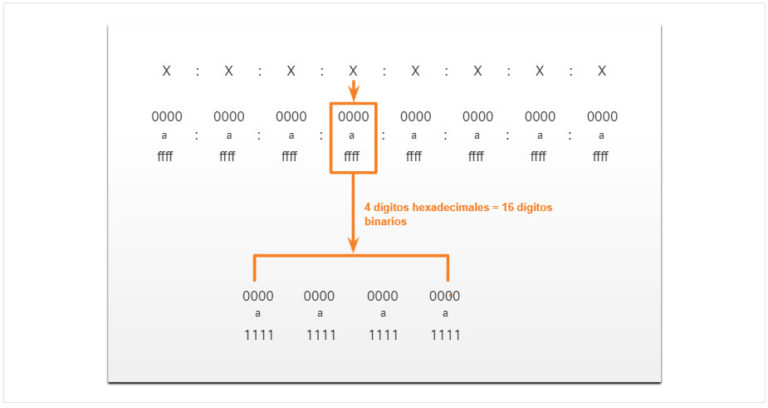 CCNA 1 Versión 7: Módulo 5 - Las redes en la actualidad
