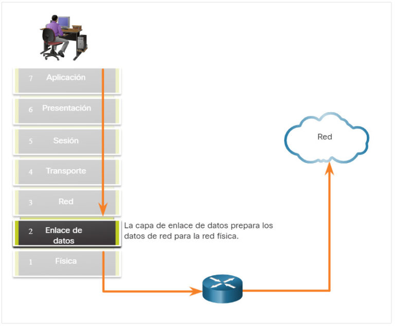 CCNA 1 Versión 7: Módulo 6 - Capa de enlace de datos