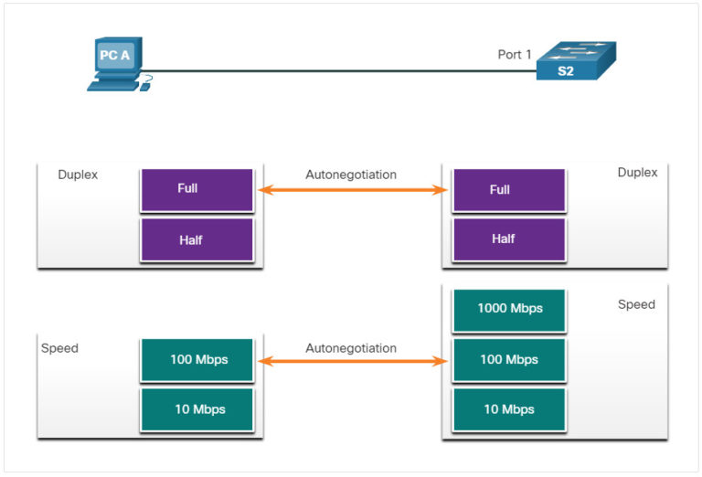CCNA 1 Versión 7: Módulo 7 - Switching Ethernet