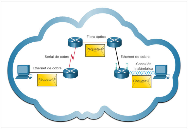 CCNA 1 Versión 7: Módulo 8 - Capa de red