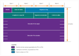CCNA 1 Versión 7: Módulo 8 - Capa de red