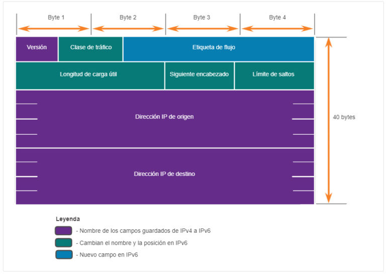 CCNA 1 Versión 7: Módulo 8 - Capa de red