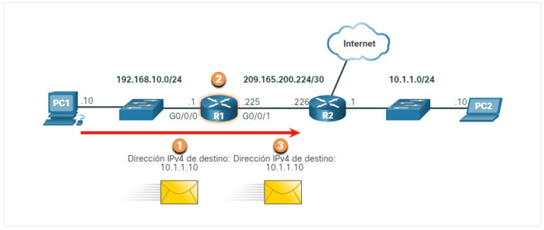 CCNA 1 Versión 7: Módulo 8 - Capa de red