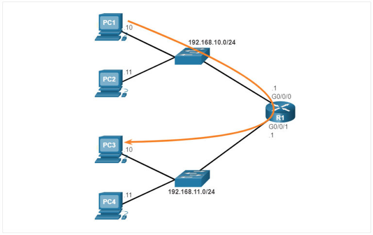 CCNA 1 Versión 7: Módulo 10 - Configuración básica de un router