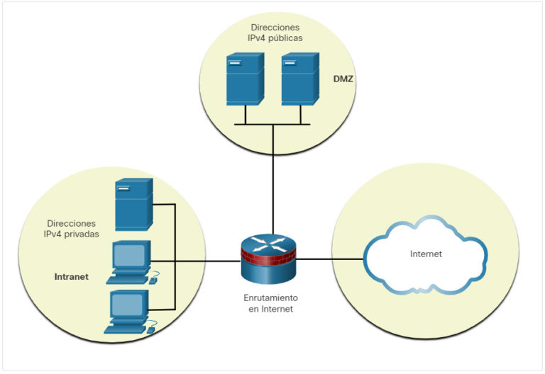 CCNA 1 Versión 7: Módulo 11 - Asignación de direcciones IPv4