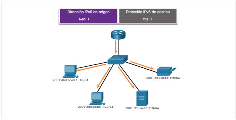 CCNA 1 Versión 7: Módulo 12 - Asignación de direcciones IPv6