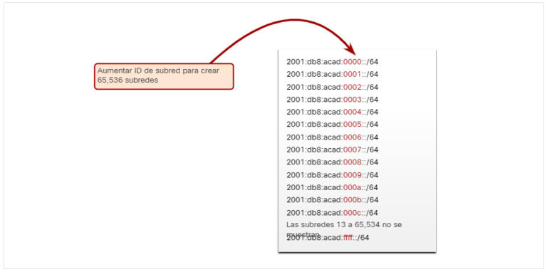 CCNA 1 Versión 7: Módulo 12 - Asignación de direcciones IPv6