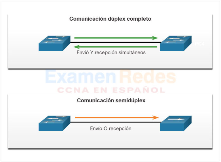 CCNA 2 Versión 7: Módulo 1 - Configuración básica de dispositivos