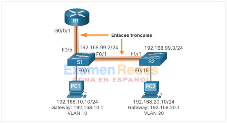 CCNA 2 Versión 7: Módulo 4 - Inter-VLAN Routing