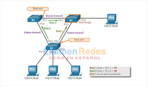 CCNA 2 Versión 7: Módulo 5 - STP Concepts