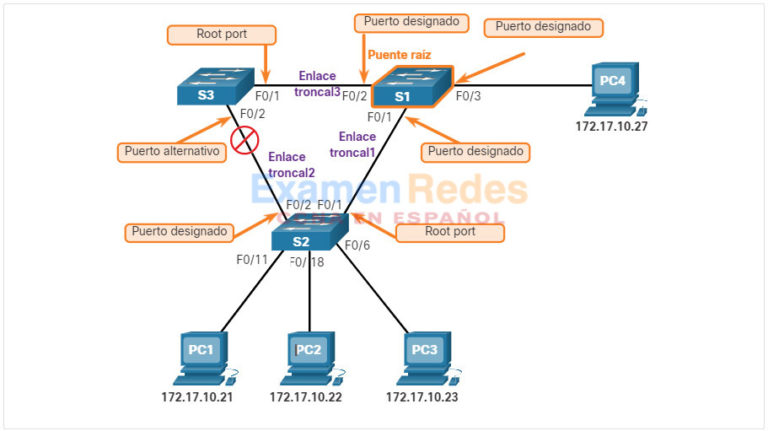 CCNA 2 Versión 7: Módulo 5 - STP Concepts