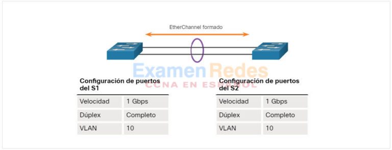 CCNA 2 Versión 7: Módulo 6 - EtherChannel