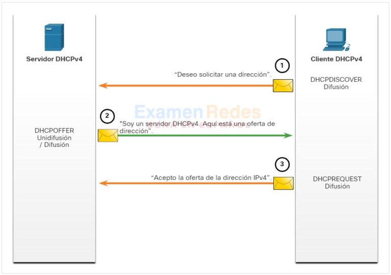 CCNA 2 Versión 7: Módulo 7 - DHCPv4