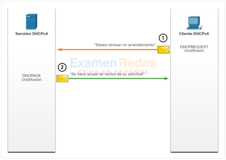 CCNA 2 Versión 7: Módulo 7 - DHCPv4