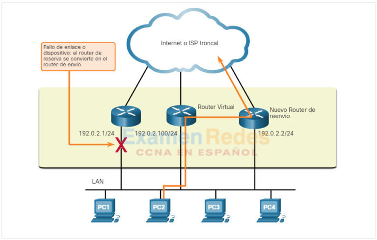 CCNA 2 Versión 7: Módulo 9 - Conceptos de FHRP