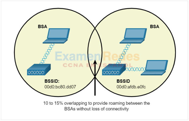 CCNA 2 Versión 7: Módulo 12 - Conceptos WLAN