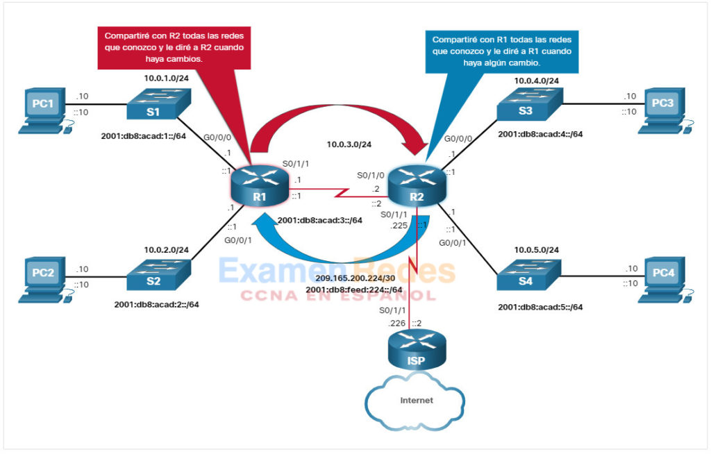 CCNA 2 Versión 7: Módulo 14 - Conceptos de enrutamiento