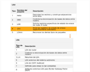 CCNA 3 Versión 7: Módulo 1 - Conceptos de OSPFv2 de área única
