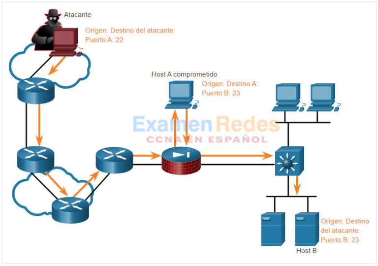 CCNA 3 Versión 7: Módulo 3 - Conceptos de Seguridad en Redes