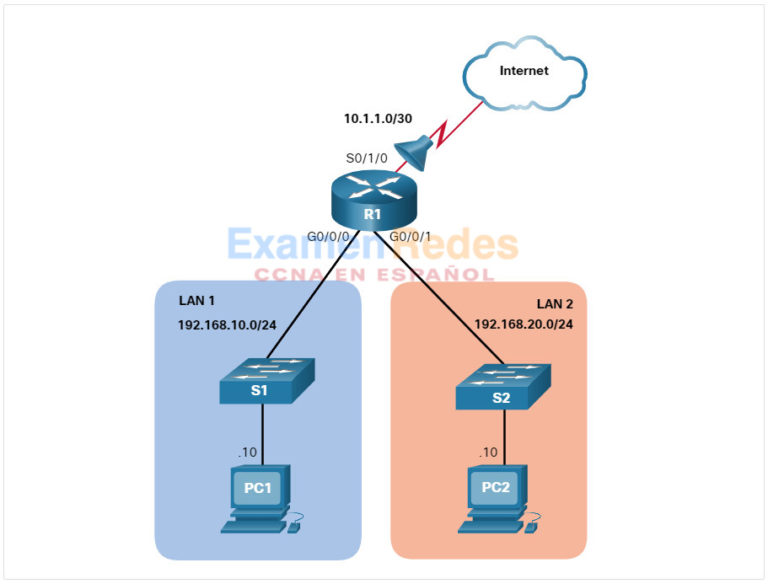 CCNA 3 Versión 7: Módulo 5 - Configuración de ACL para IPv4