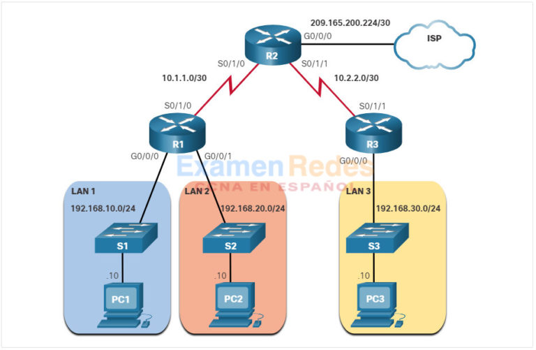 CCNA 3 Versión 7: Módulo 5 - Configuración de ACL para IPv4