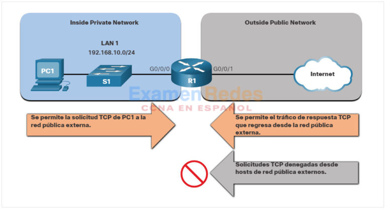 CCNA 3 Versión 7: Módulo 5 - Configuración de ACL para IPv4