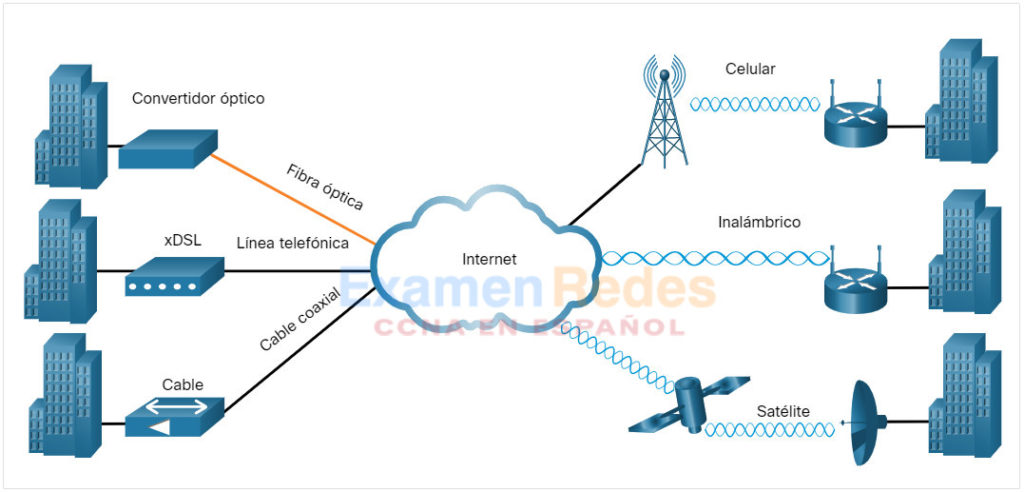 CCNA 3 Versión 7: Módulo 7 - Conceptos de WAN