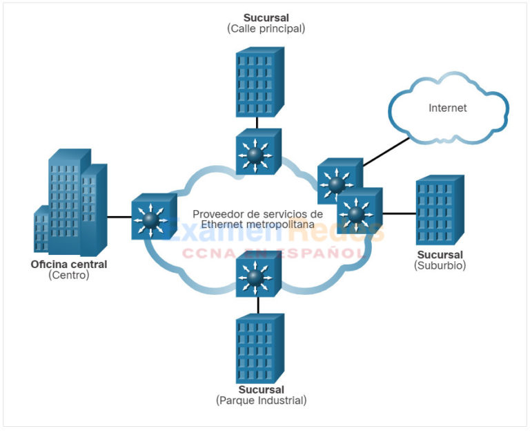 CCNA 3 Versión 7: Módulo 7 - Conceptos de WAN