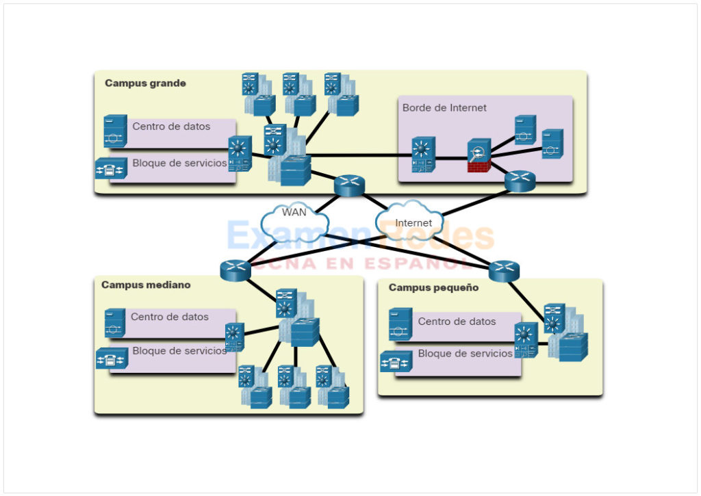CCNA 3 Versión 7: Módulo 11 - Diseño de red