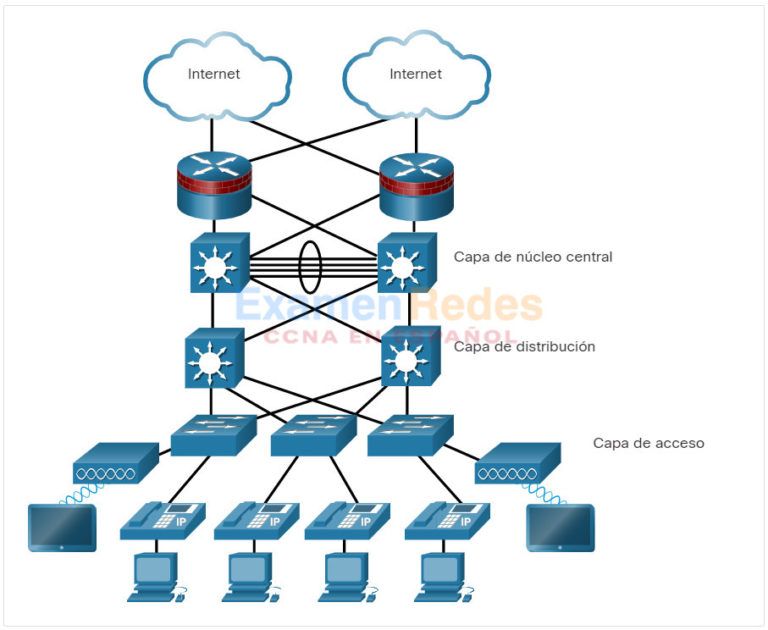 CCNA 3 Versión 7: Módulo 11 - Diseño de red