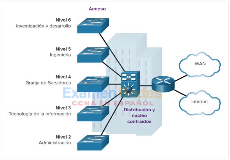 CCNA 3 Versión 7: Módulo 11 - Diseño de red