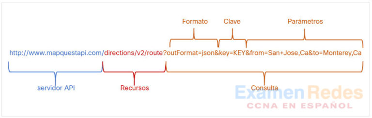 CCNA 3 Versión 7: Módulo 14 - Automatización de la red