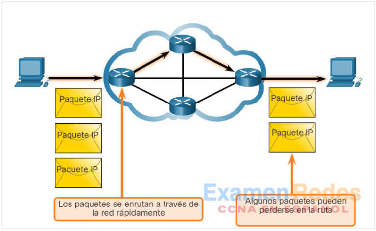 Módulo 6 - Protocolo de Internet (IP) y Ethernet