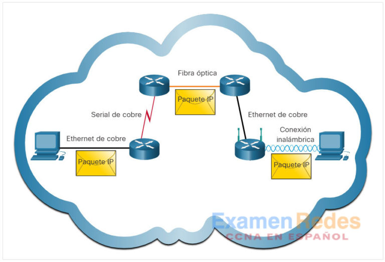 Módulo 6 - Protocolo de Internet (IP) y Ethernet