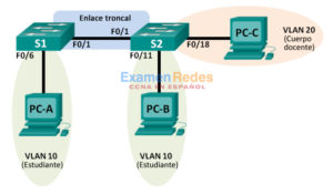 3.2.2.5 Práctica de laboratorio: configuración de redes VLAN y enlaces troncales Respuestas