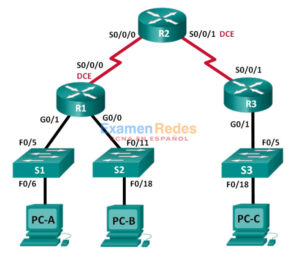9.5.2.7 Práctica de laboratorio: configuración y verificación de ACL de IPv6 Respuestas