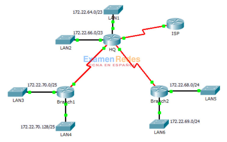 6.4.1.6 Packet Tracer: configuración de la sumarización de ruta IPv4, situación 2 Respuestas